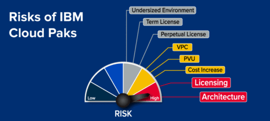 IBM® Cloud Paks: Everything You Need to Know | Origina